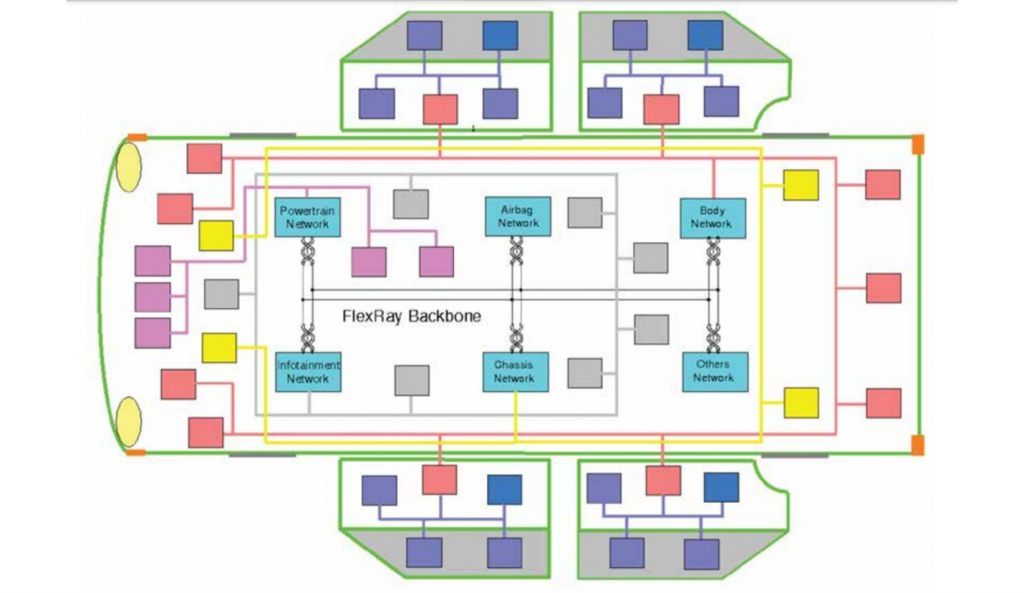 Understanding FlexRay Networks: Architecture, Protocols, and Use in ...